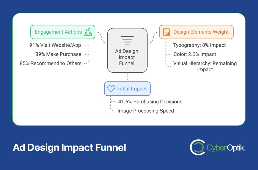 Social Media Ads Design: Psychology-Based Principles for Better ...