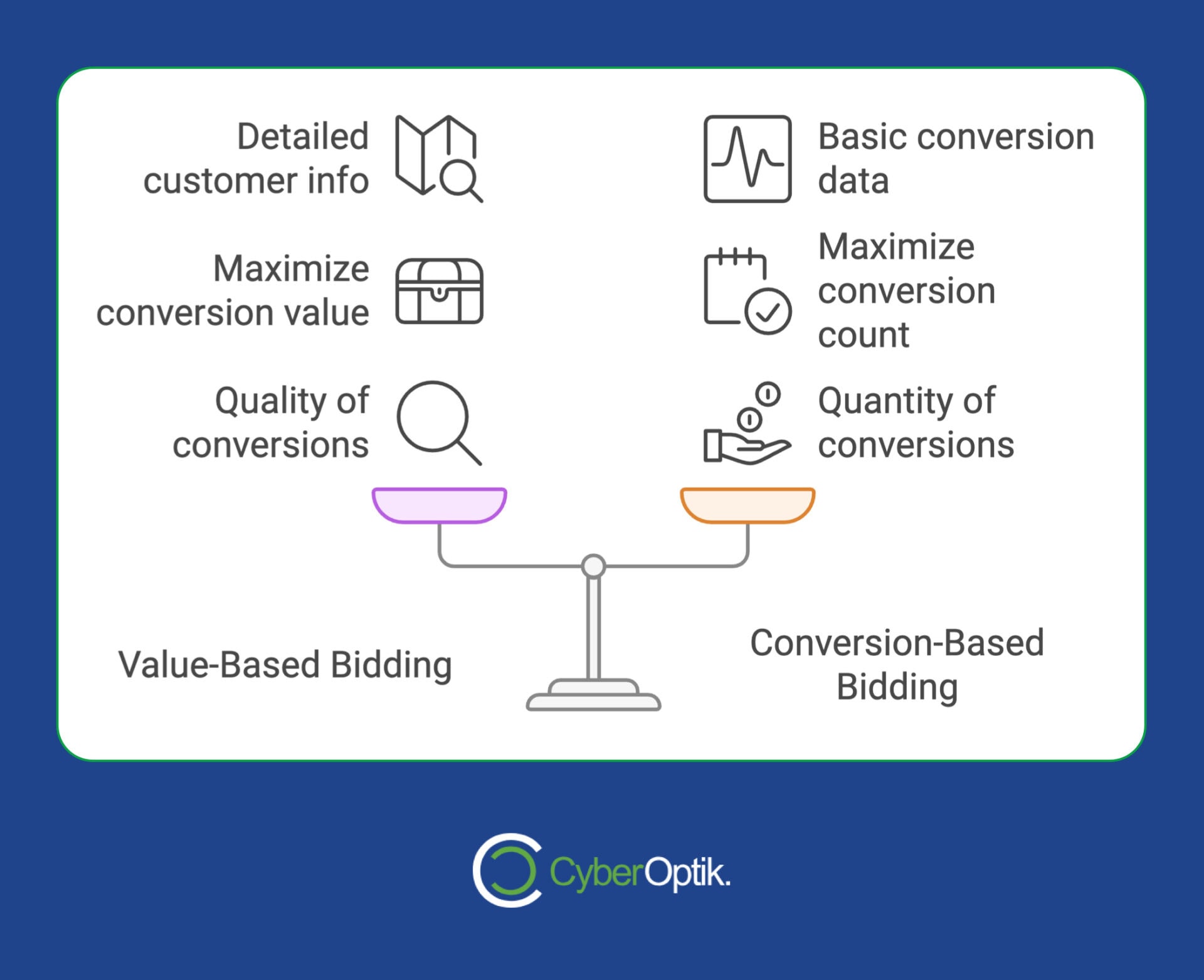 What is Value-Based Bidding? Smart PPC Bidding Strategies