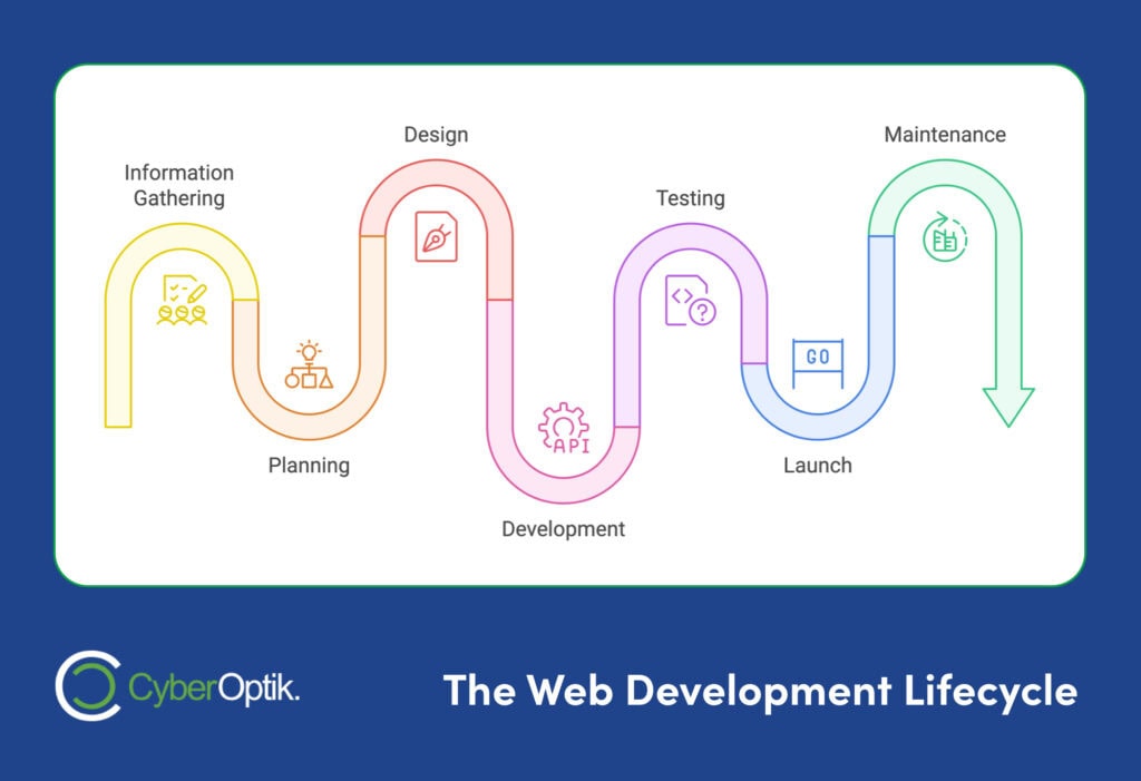The Web Development Life Cycle: A Comprehensive Overview