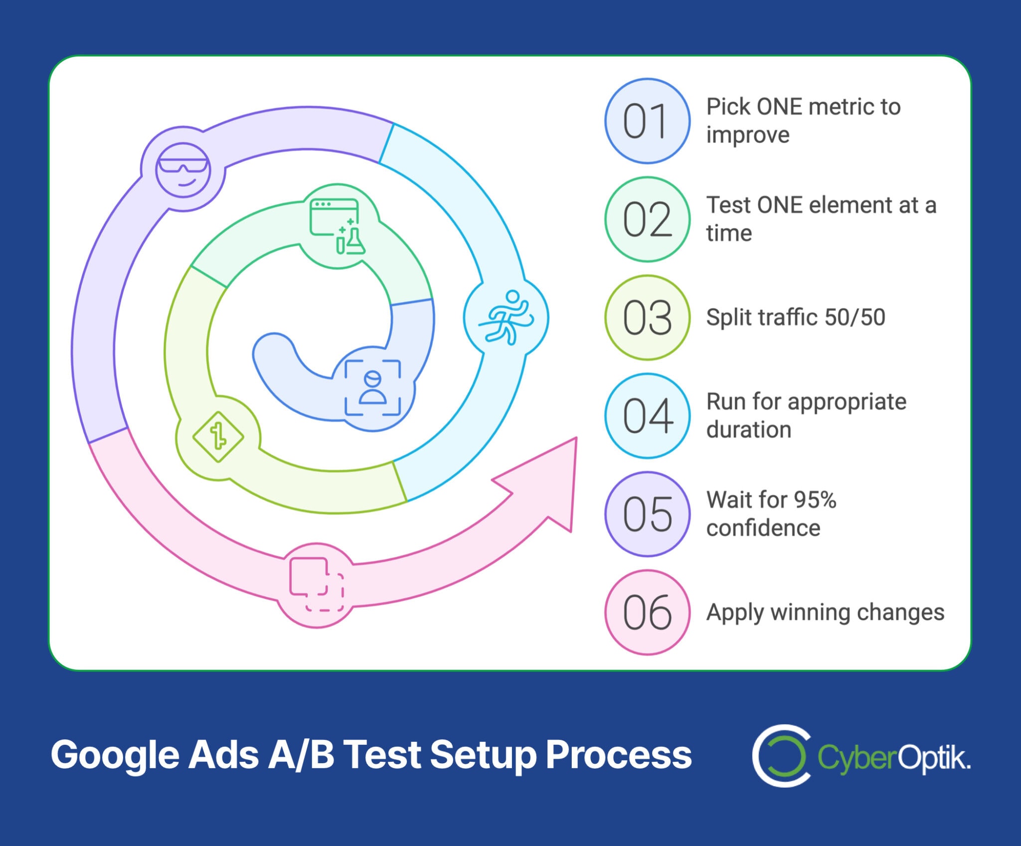 Google Ads AB Testing: Step-by-Step Blueprint for Data-Driven Success ...