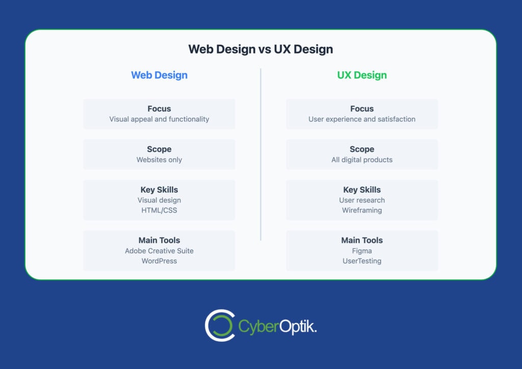 Web Design vs. UX Design: Understanding the Differences