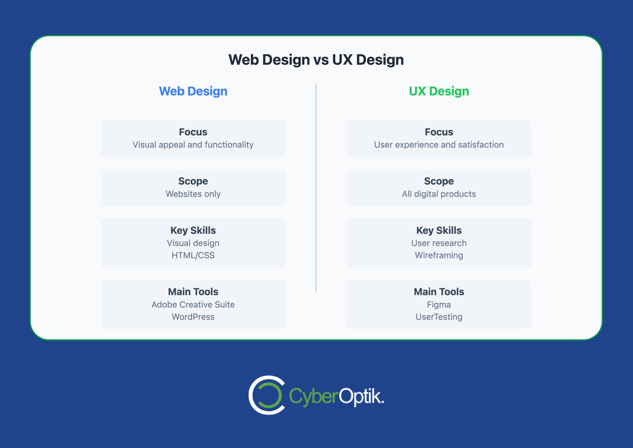 Web Design vs. UX Design: Understanding the Differences