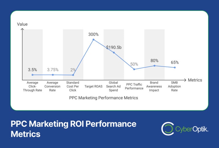What is PPC in Marketing? Beginner's Guide to Paid Search | CyberOptik