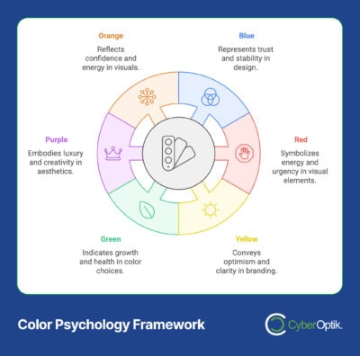Core Principles of Web Design: A Guide for Beginners | CyberOptik