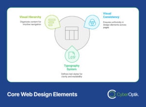 Core Principles of Web Design: A Guide for Beginners | CyberOptik