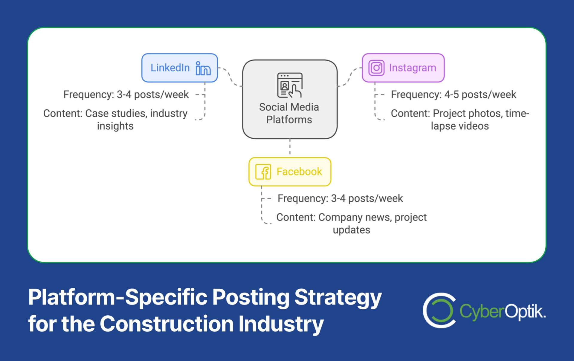Social Media Marketing for Construction Companies: 15 Proven Strategies ...