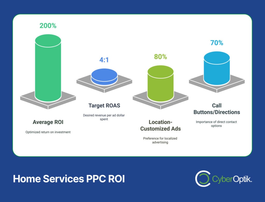PPC for Home Services: 7 Proven Strategies to Double Your ROI in 2025