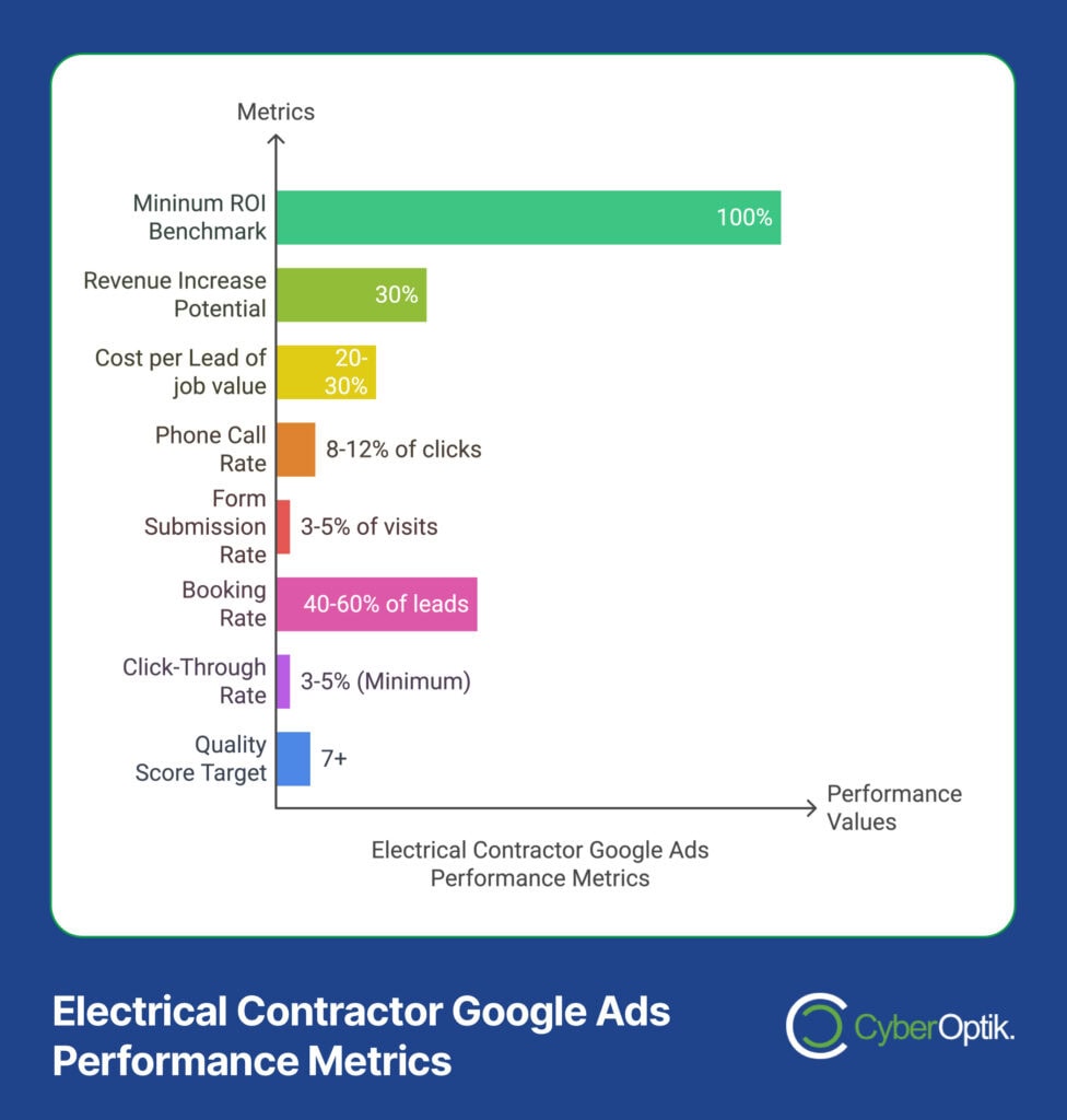 Google Ads for Electricians: 7 Proven Strategies We Use to Maximize ROI ...