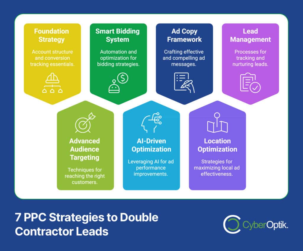 PPC for Contractors: 7 Proven Strategies to Double Leads