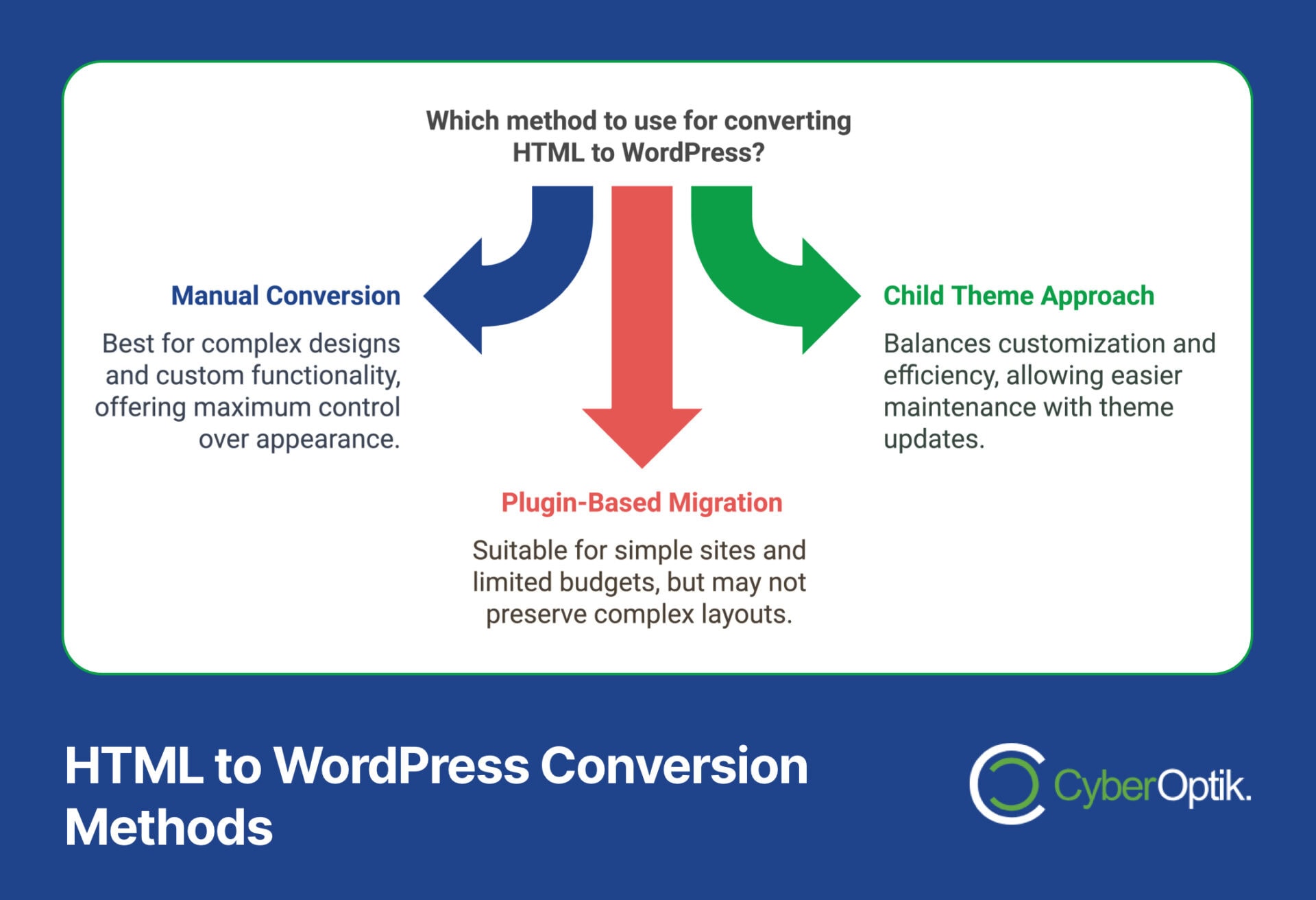 HTML to WordPress Conversion: Practical Tips for Website Transition