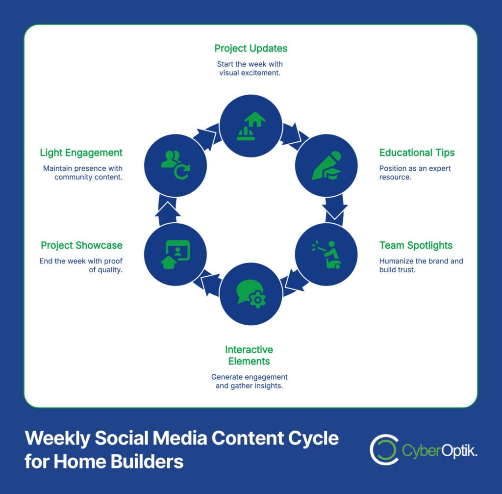 5 Types of Home Builder Social Media Posts to Boost Engagement