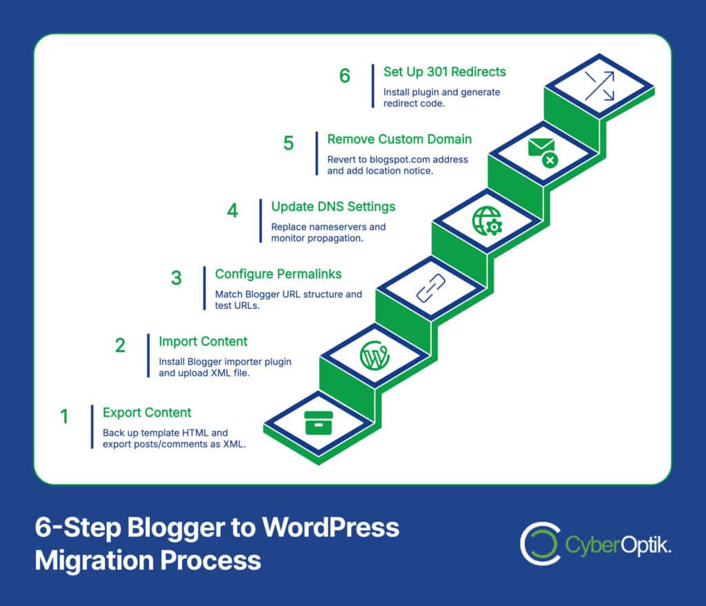 How to Transfer a Custom Domain from Blogger to WordPress