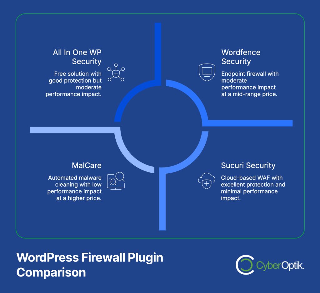 Best WordPress Firewall Plugins